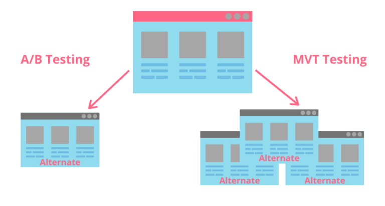 What Is MVT Testing? A Simple Guide - WatchThemLive