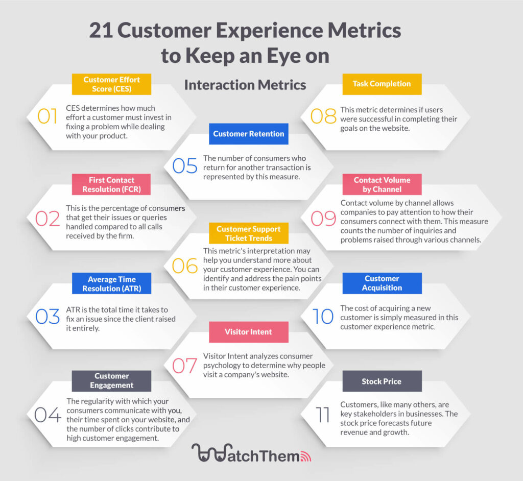 21 Customer Experience Metrics to Keep an Eye on - WatchThemLive