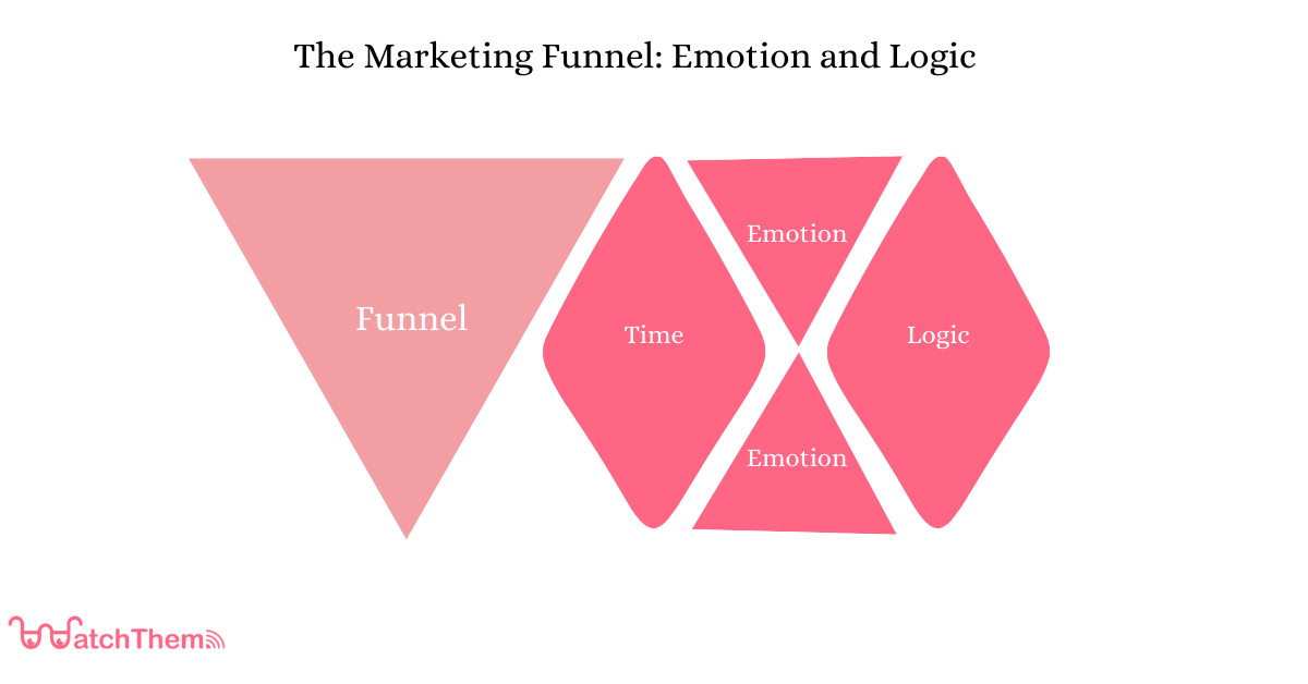 Sales Funnel Vs. Marketing Funnel: Differences & Examples