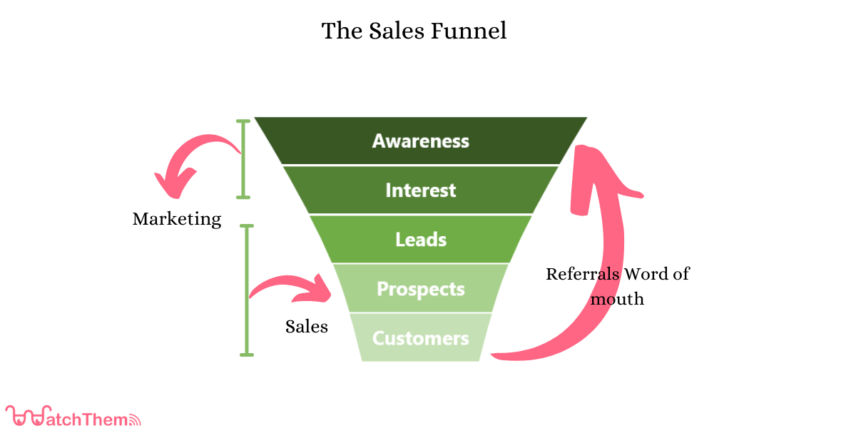 Sales Funnel Vs. Marketing Funnel: Differences & Examples