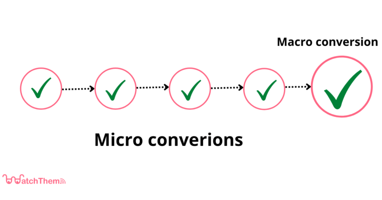 Micro Conversion vs. Macro Conversion: Definition, Difference, & Examples