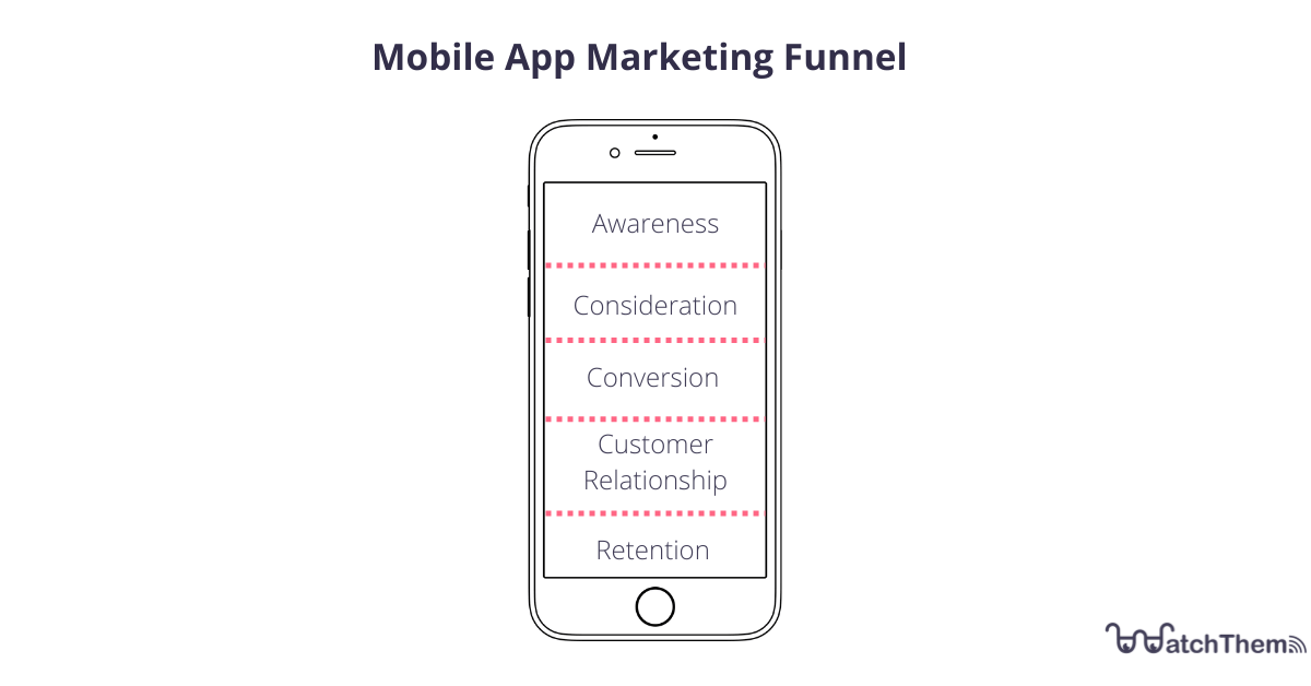 How to Build a Converting Marketing Funnel for Your Mobile App