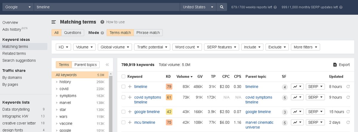 A Comprehensive Guide on Product-Led Content