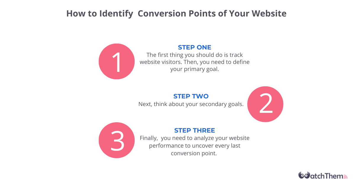 How to Identify the Most Crucial Conversion Points of Your Website